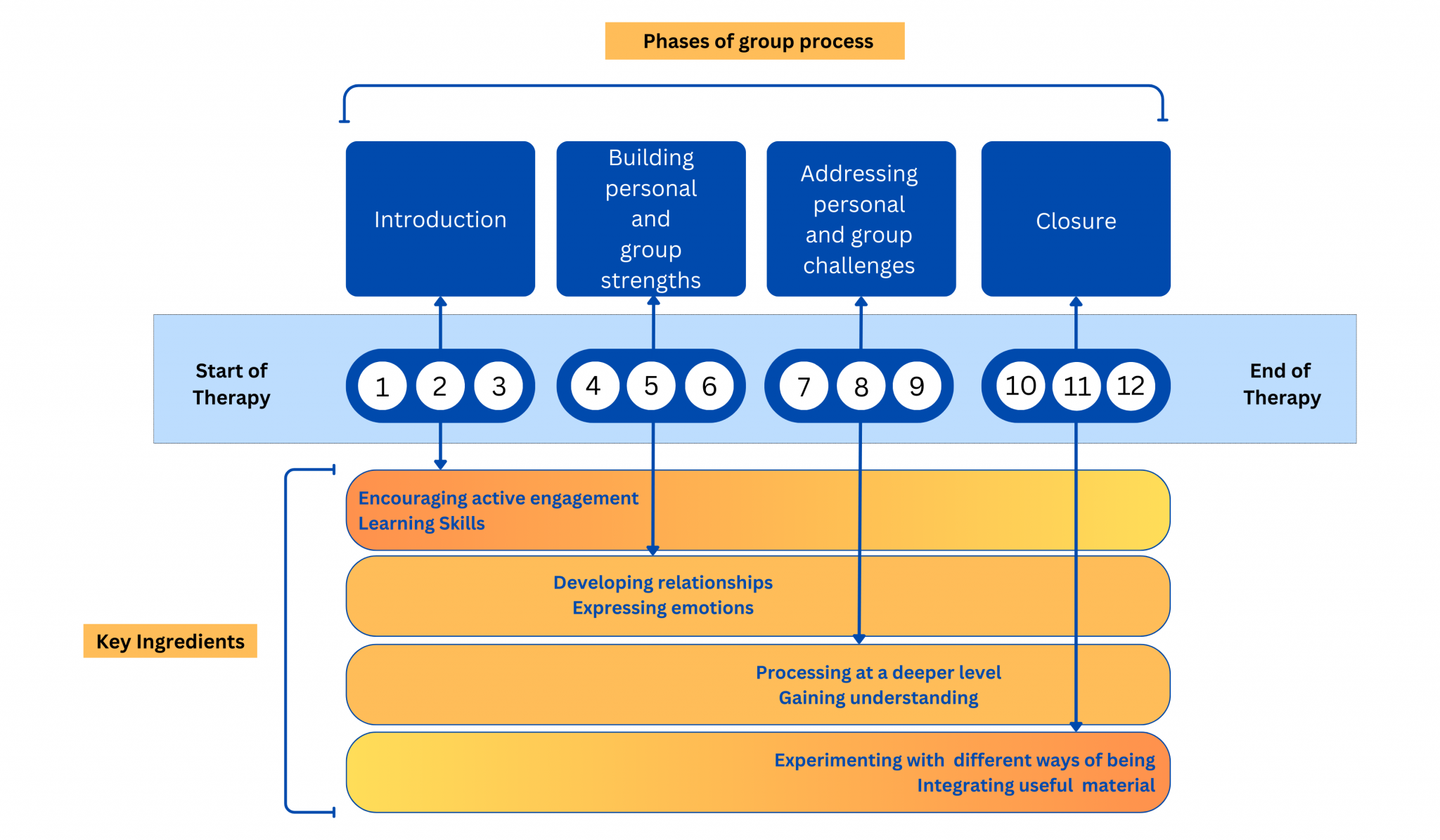 Model – Arts for the Blues